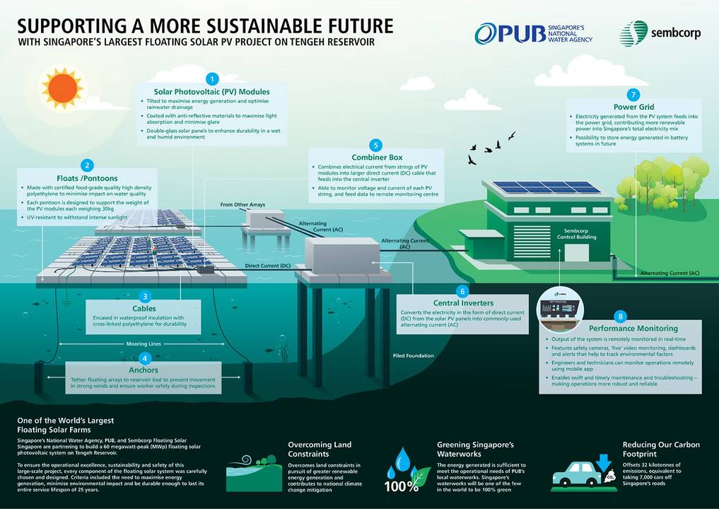 Singapore’s Tengeh Reservoir floating solar farm starts construction